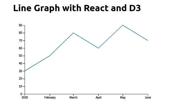 Introduction to Data Visualization in React.js with D3
